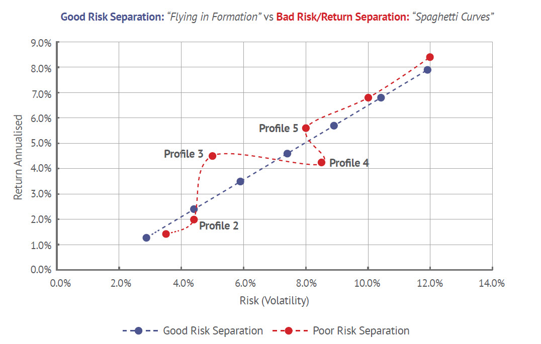 Flying in Formation: The Dynamic Relationship between Risk and Return ...