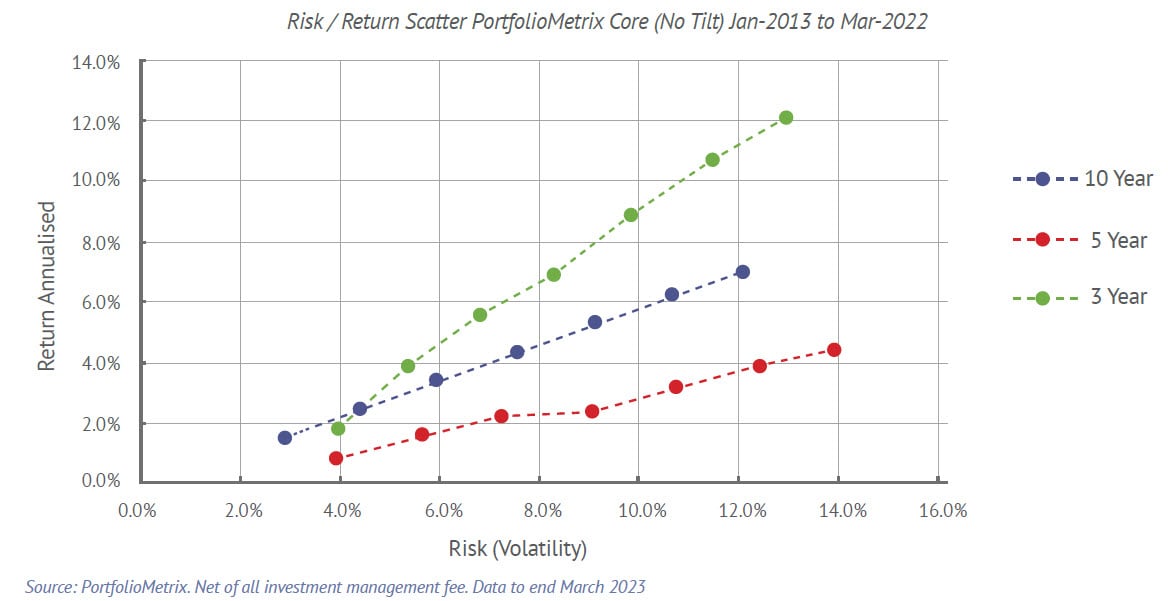 Flying in Formation: The Dynamic Relationship between Risk and Return ...